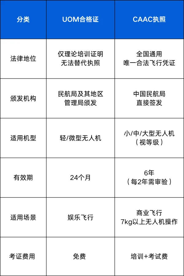 无人机考证免费？别搞混了！UOM和CAAC区别大揭秘！