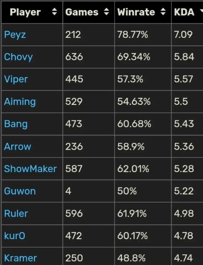 韩援Peyz加入LPL，速破赛区纪录超厂长获第一