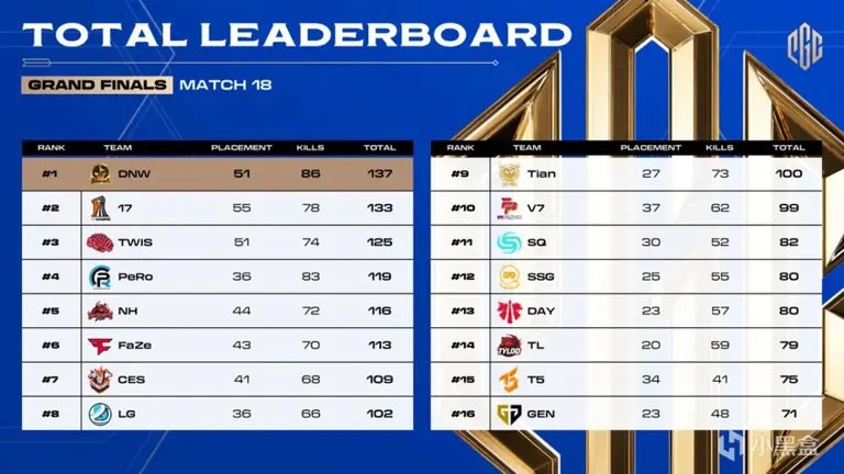 17战队PGS7夺冠，并非偶然，多次比赛中展现稳定发挥！