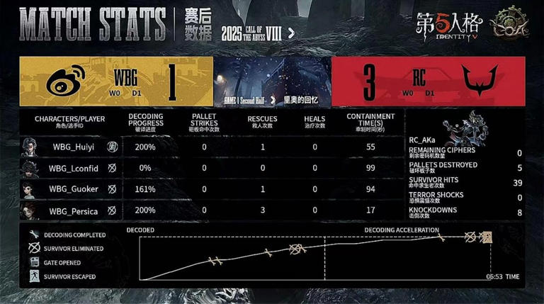 第五人格COA8：WBG双阵营双向奔赴，首夺总决赛首日胜利！