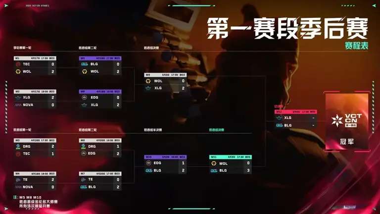 新王当立！XLG获得2025 VCT CN联赛第一赛段冠军，与BLG、WOL共赴2025多伦多大师赛