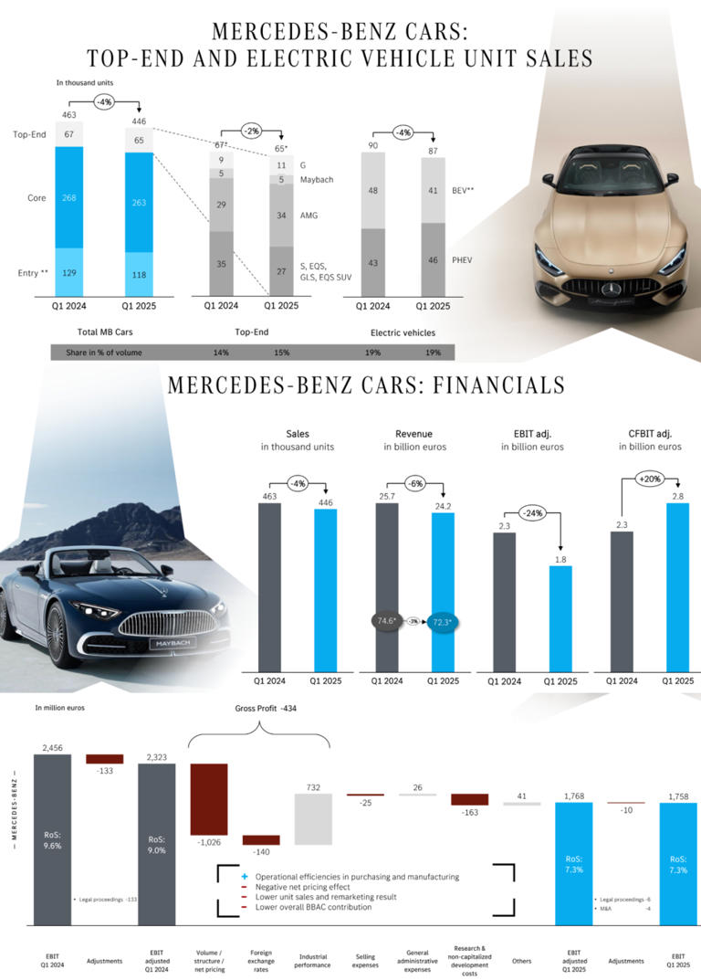 奔驰Q1财报：业务营收达332.24亿欧元，国产电动本土化真要来了？
