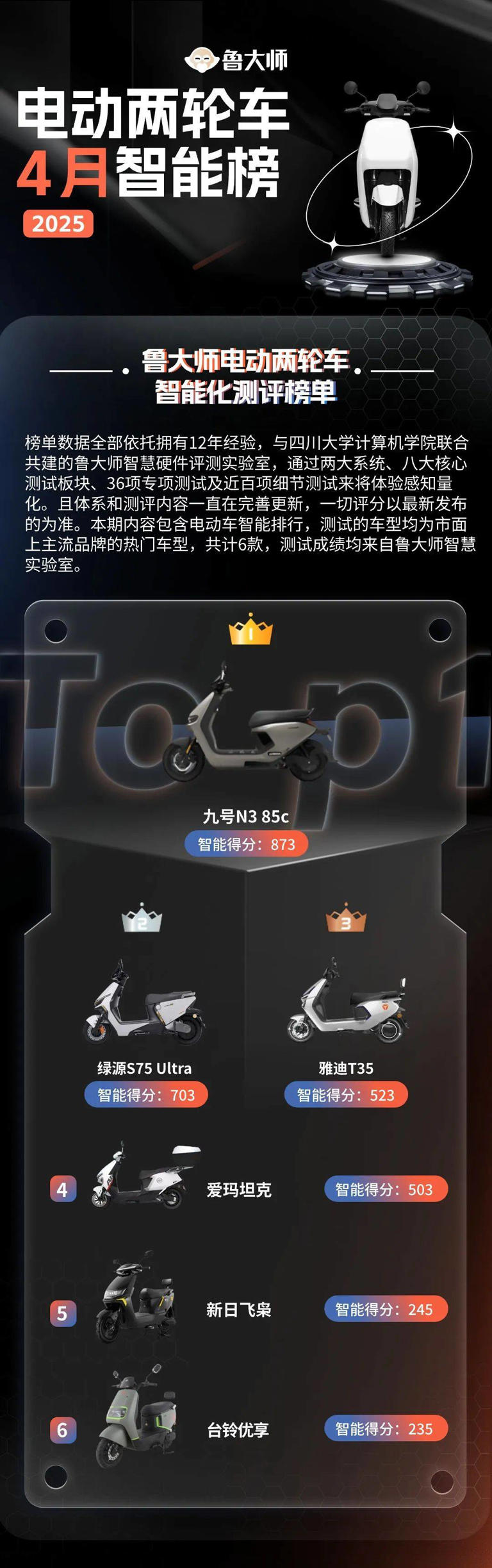 九号N3 85c领跑4月电动两轮车智能化测评，差异化配置成亮点！