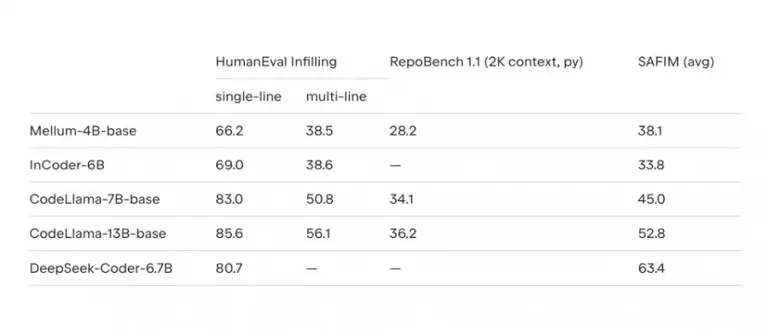 JetBrains开源Mellum语言模型，专精程序代码理解与补全任务