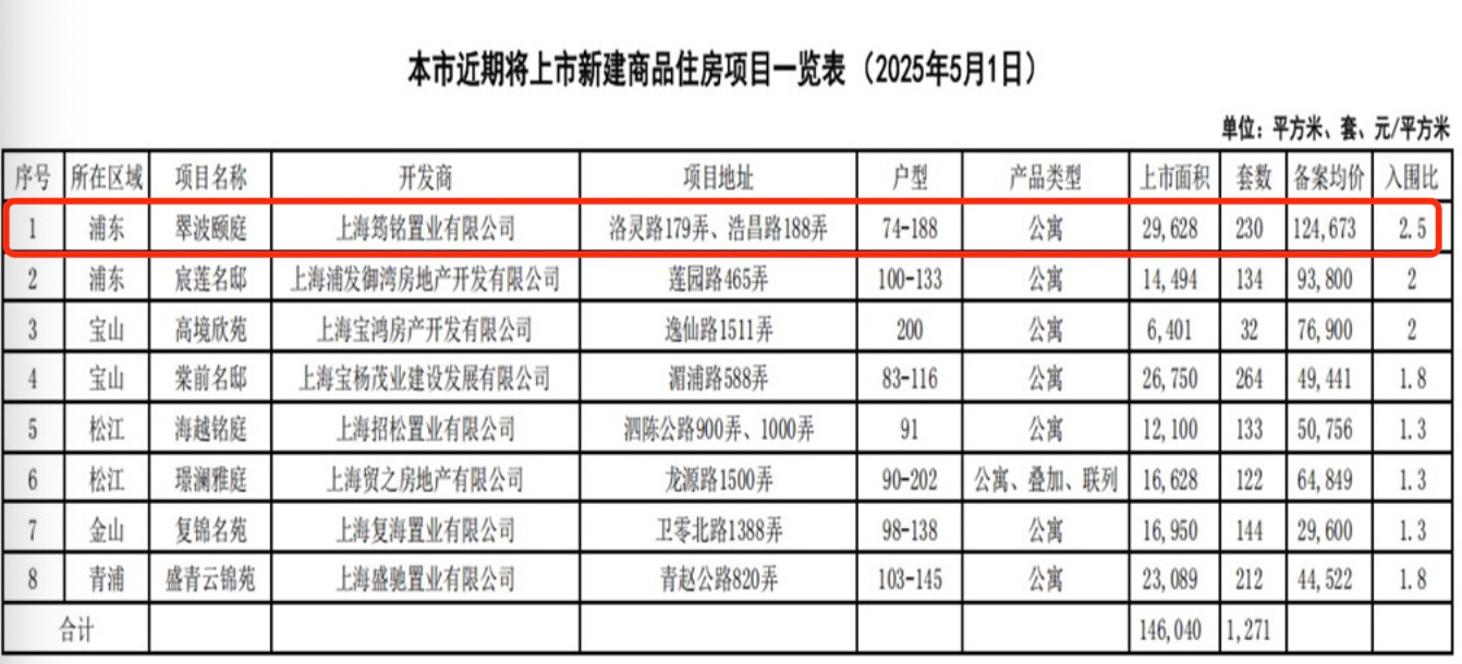 半年四开四红！前滩公馆五批次备案价上涨6294元/㎡