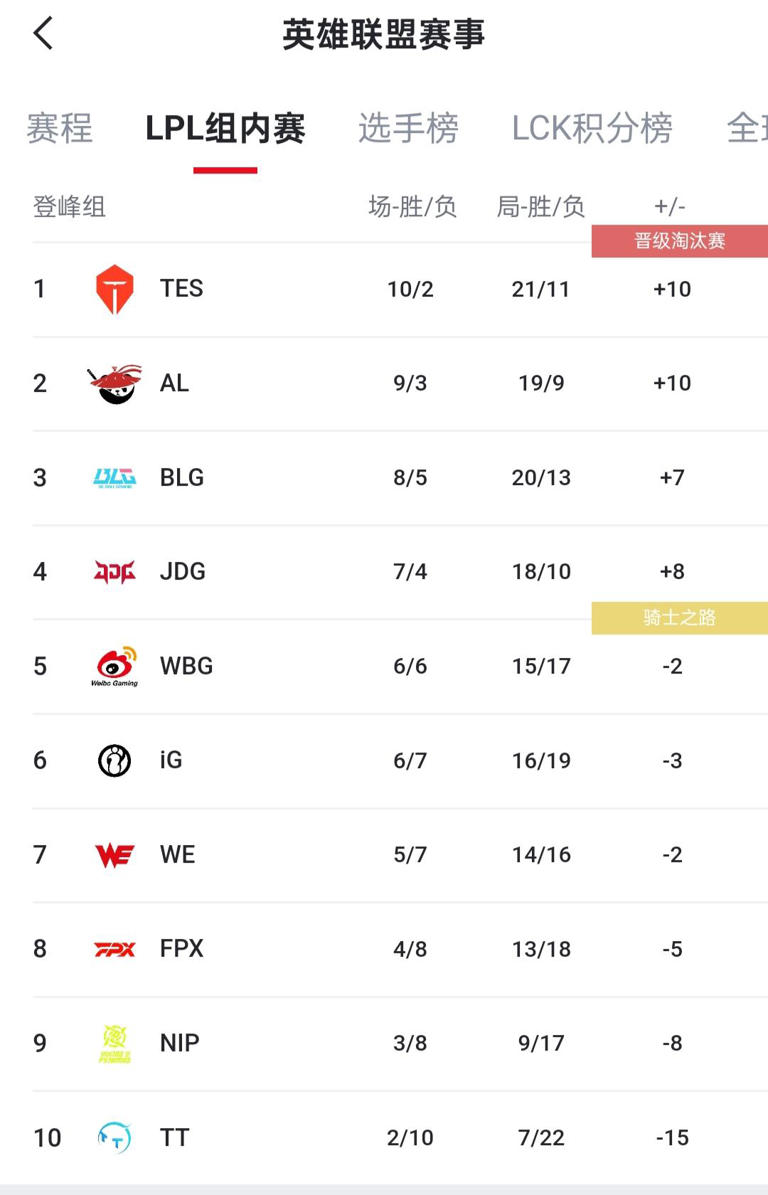 LPL战队排名变化：BLG占据回第三，NIP七连败终结但排名依旧