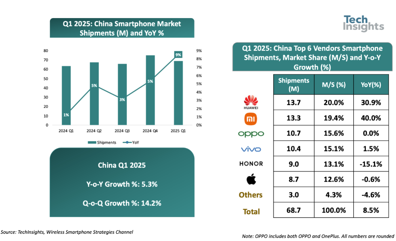 TechInsights：2025 年 Q1 中国智能手机市场出货量同比增长 9%