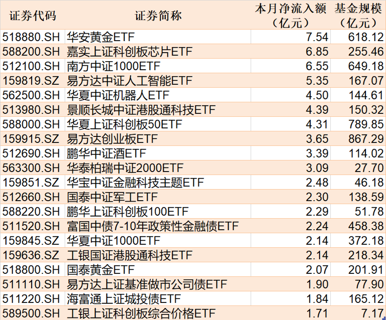 ETF规模速报 | 科创50ETF净流入超6亿元，沪深300ETF净流出超18亿元
