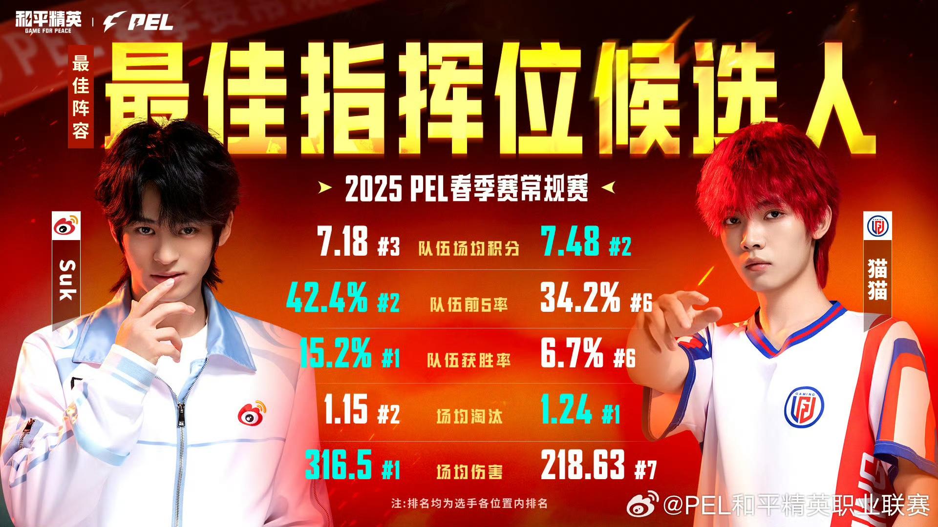 PEL春季赛常规赛最佳指挥位候选人：WBG-Suk & LGD-猫猫