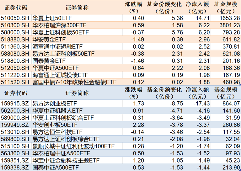 ETF规模速报 | 上证50ETF净流入超14亿元，创业板ETF净流出超17亿元