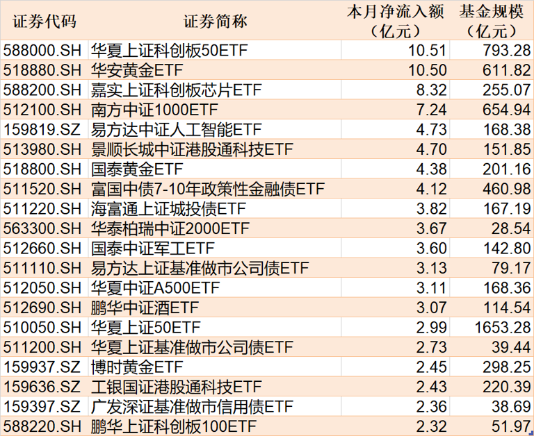 ETF规模速报 | 上证50ETF净流入超14亿元，创业板ETF净流出超17亿元