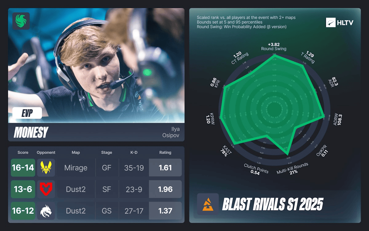 HLTV公布BLAST竞争赛EVP：m0NESY⁠第一EVP，ropz、donk二三