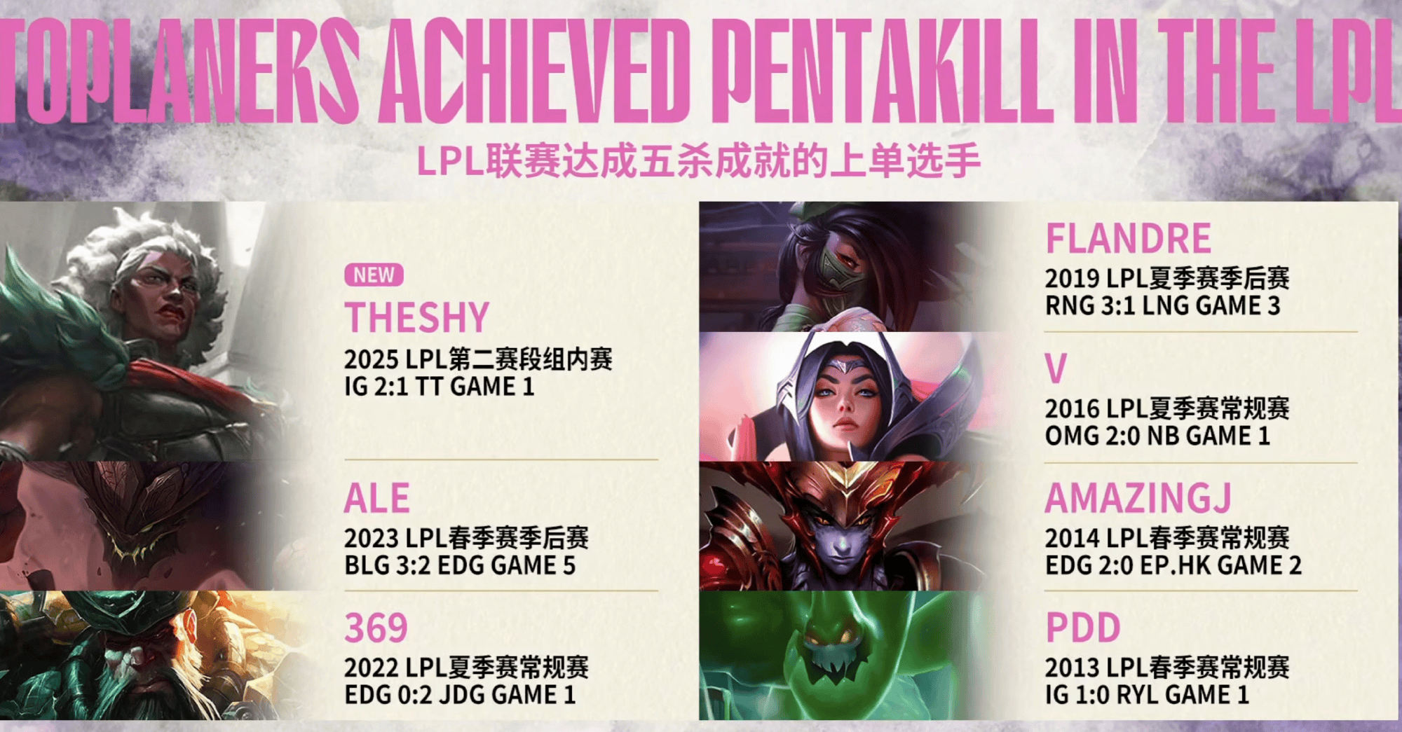 LPL达成五杀的上单选手：PDD\AJ\V\圣枪哥\369\Ale\TheShy