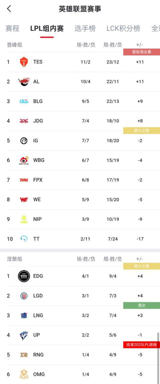 LPL战队排名变化：AL/BLG获胜继续占据二三，EDG进骑士之路