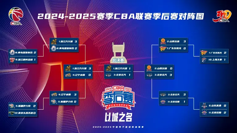 CBA总决赛G3北京首钢赢面大，三外籍裁判是关键，过程估计像G1