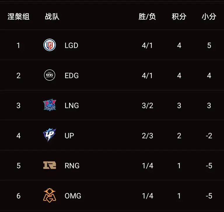 LPL首支晋级季后赛战队诞生！Ale刷新下限！涅槃组尘埃落定