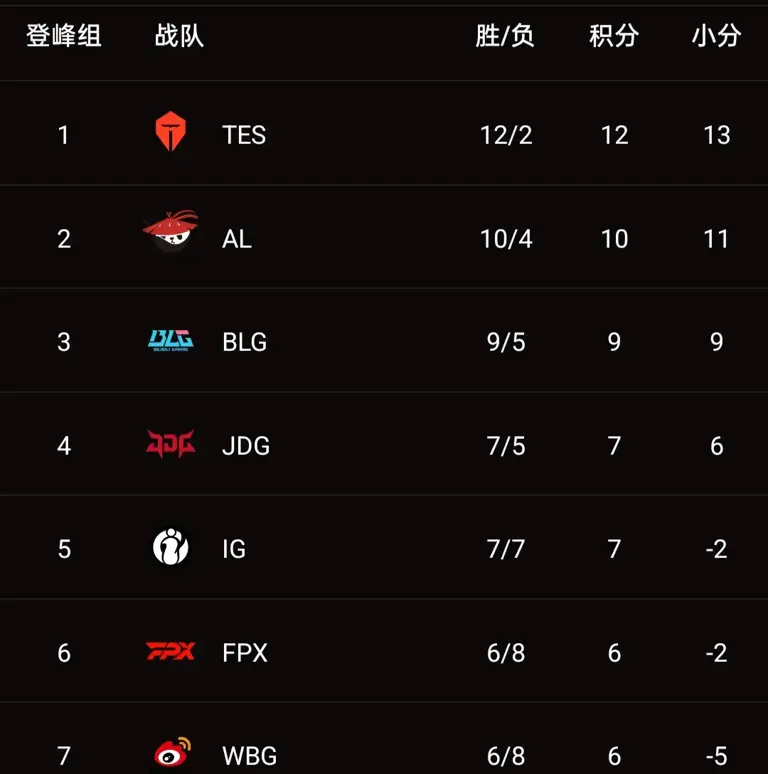 LPL首支晋级季后赛战队诞生！Ale刷新下限！涅槃组尘埃落定