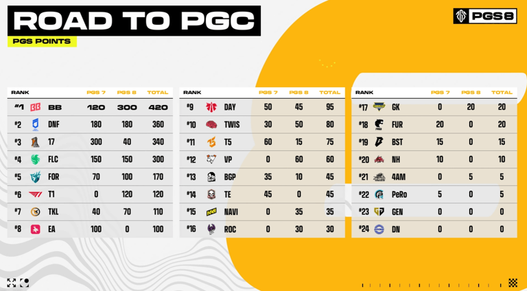 PGS通道PGC最新积分：BB、DNF、17分居前三