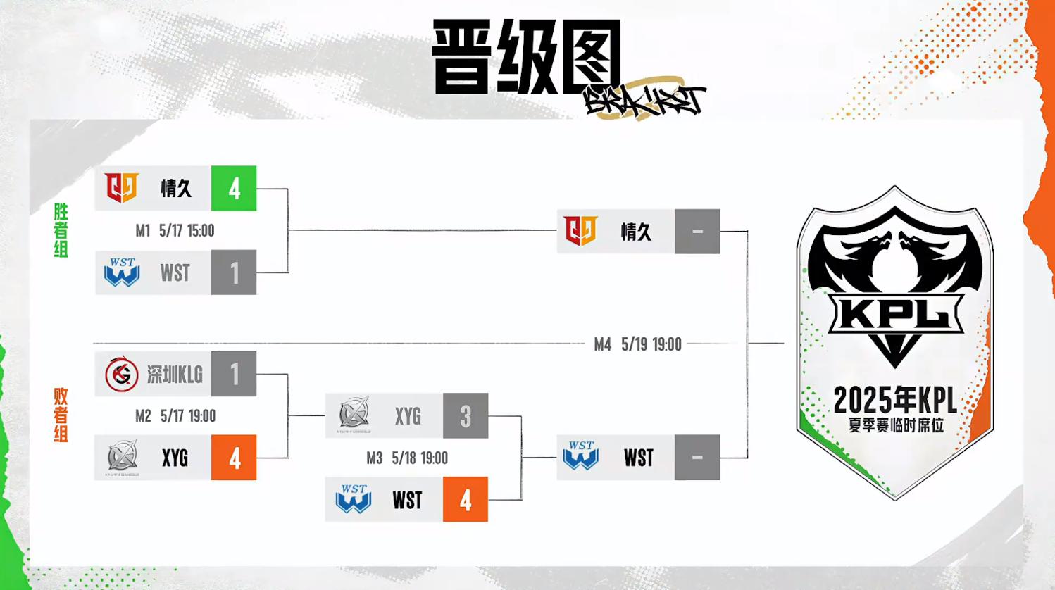 KPL夏季资格赛DAY2赛果：WST巅峰对决战胜XYG晋级决赛