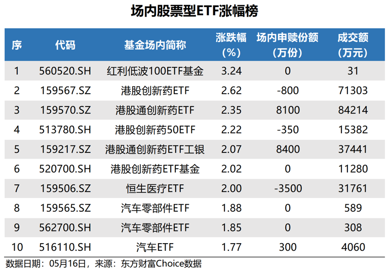 ETF追踪：上周五ETF净赎回65亿元 资金减仓上证50ETF
