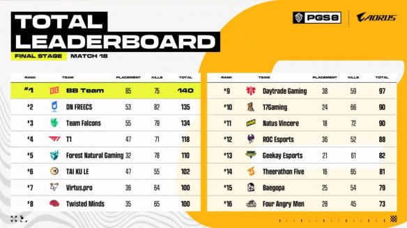 PGS8冠军：BB首夺！PCL队伍表现起伏引热议