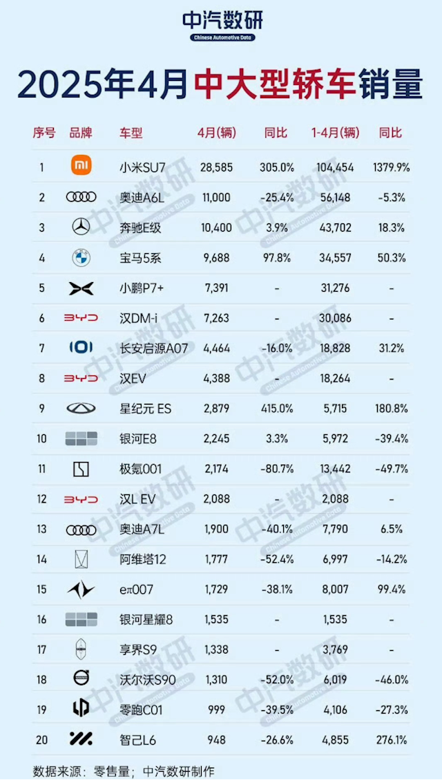 4月中大型轿车销量榜：小米SU7登顶 超越奥迪A6L、奔驰E级和宝马5系