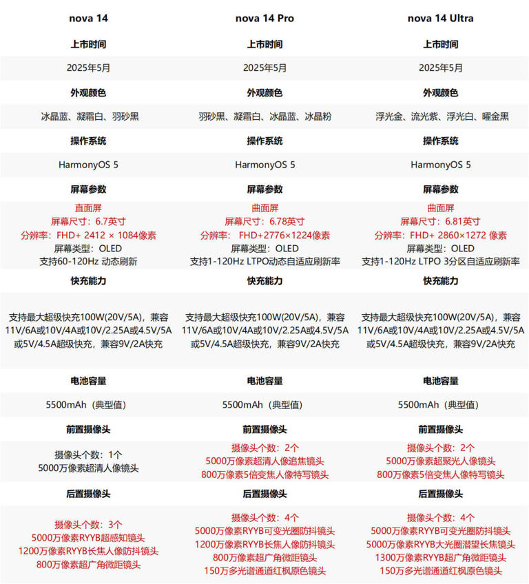 2699起！华为nova14 系列发布：首发麒麟8020，预装鸿蒙5