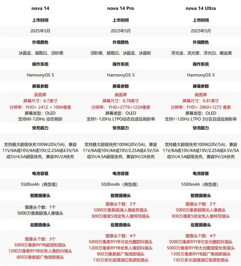 2699起！华为nova14 系列发布：首发麒麟8020，预装鸿蒙5