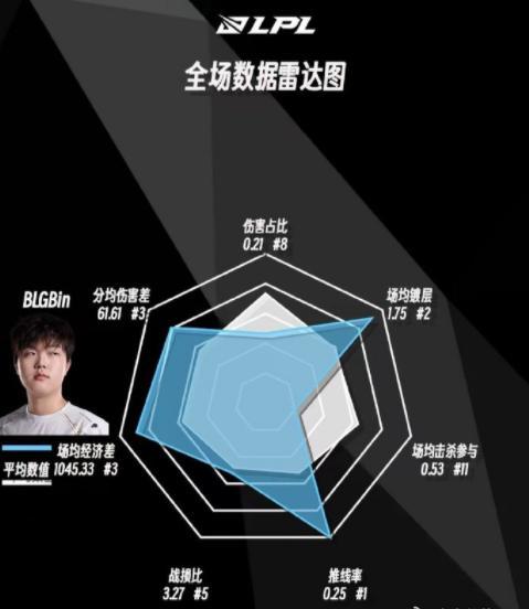 369成为LPL第一上单！雷达图：多项数据第一，Theshy一项数据倒数
