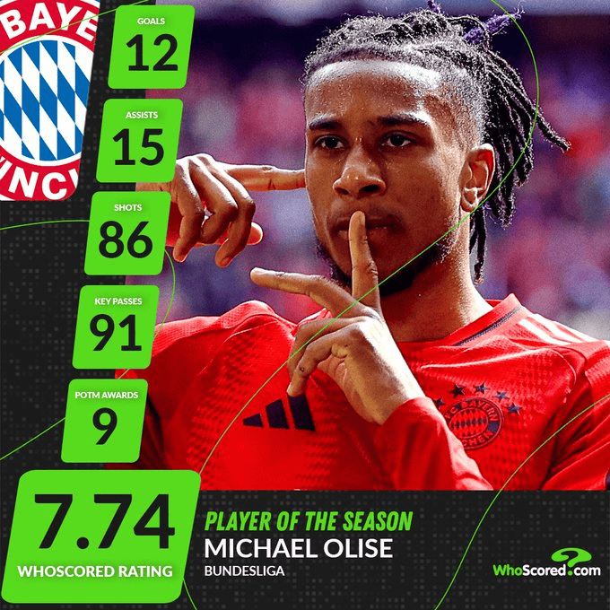 惊艳的首季表现！奥利斯当选WhoScored德甲赛季最佳球员