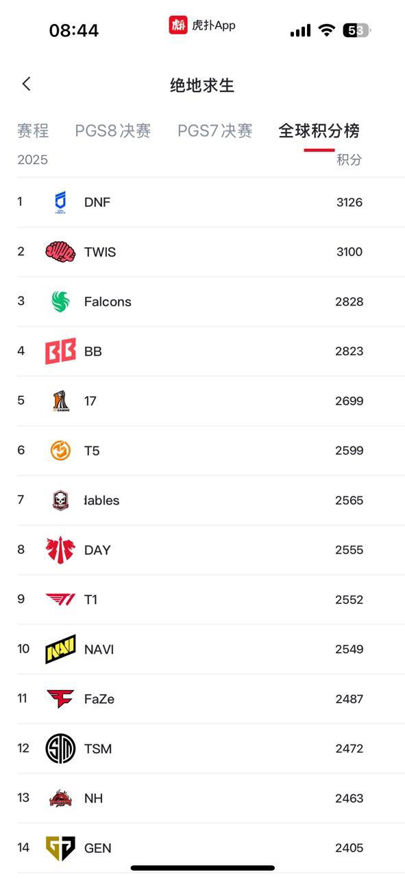 PGS7&8比赛结束后全球战力排名更新，17位列第五