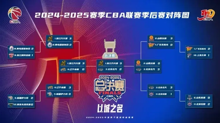 即将直播！CBA总决赛G6开打，广厦战北京，今晚19点35分能否夺冠