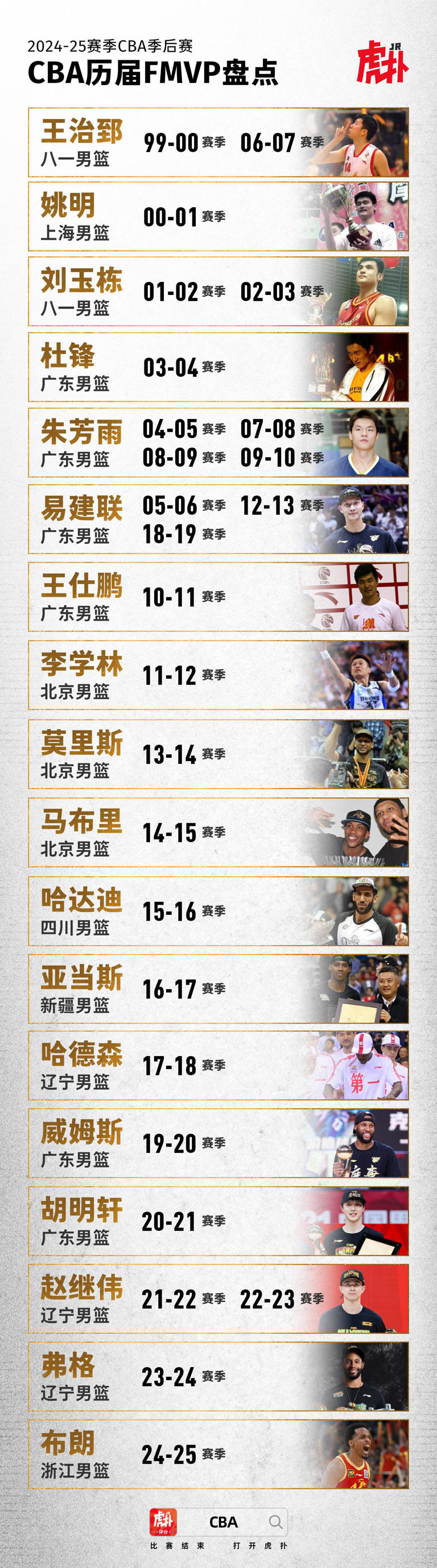 CBA总决赛历届FMVP盘点：布朗带队首冠、朱芳雨四获FMVP