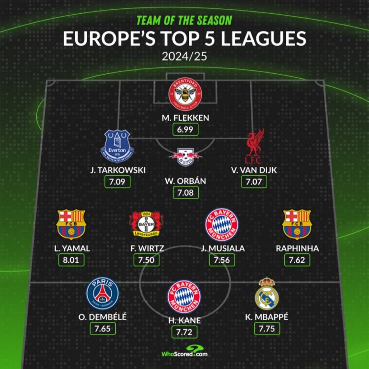 WhoScored评本赛季五大联赛最佳阵：凯恩、姆巴佩&登贝莱领衔锋线