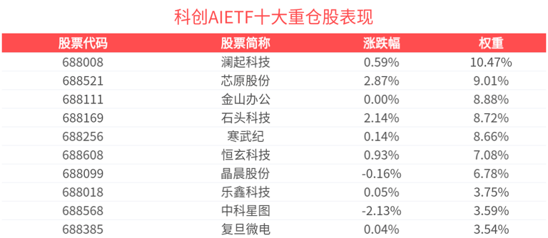 AI多模态能力有望进入大规模应用阶段，科创AIETF(588790)涨近1%，成交额已超亿元