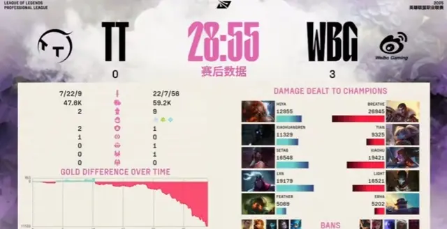 最没有营养的一场Bo5！WBG轻松3比0淘汰TT晋级季后赛