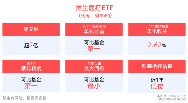 ASCO即将召开，恒生医疗ETF(513060)成交额超2亿元