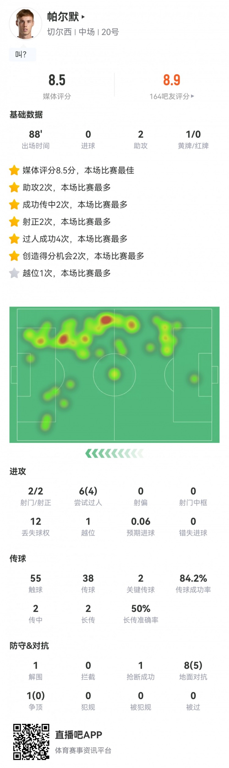 真高级！帕尔默数据：2射2正2助攻，2次关键传球，全场最高8.5分