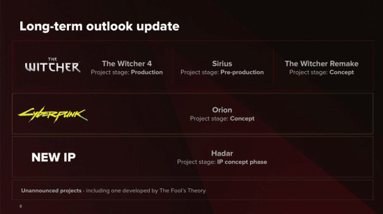 CDPR有9个项目开发/筹备中：3款《巫师》、还有新IP