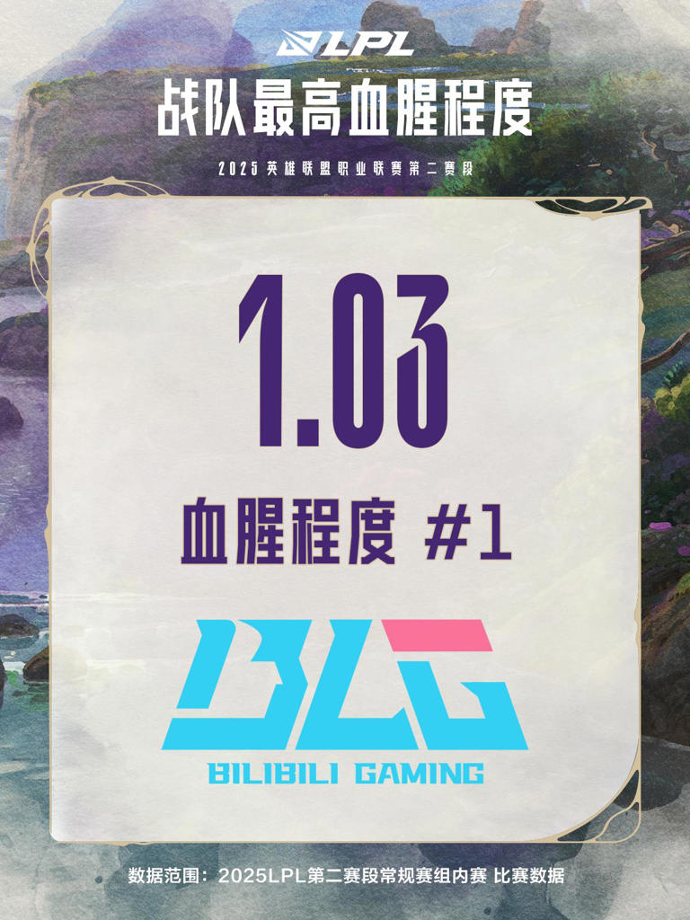 LPL第二赛段常规赛组内赛数据：BLG最血腥；AL多项上榜