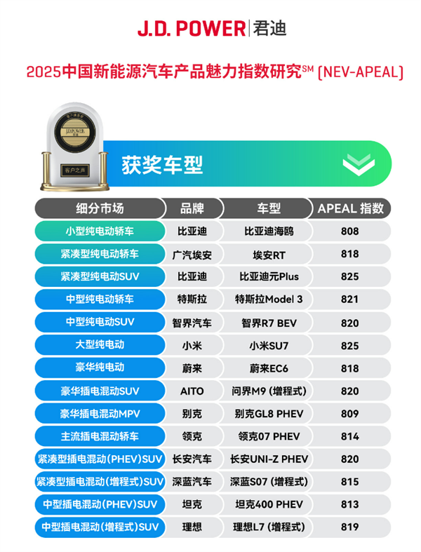 小米回应SU7获J.D. Power魅力指数大型纯电车第一：创造历史最高分