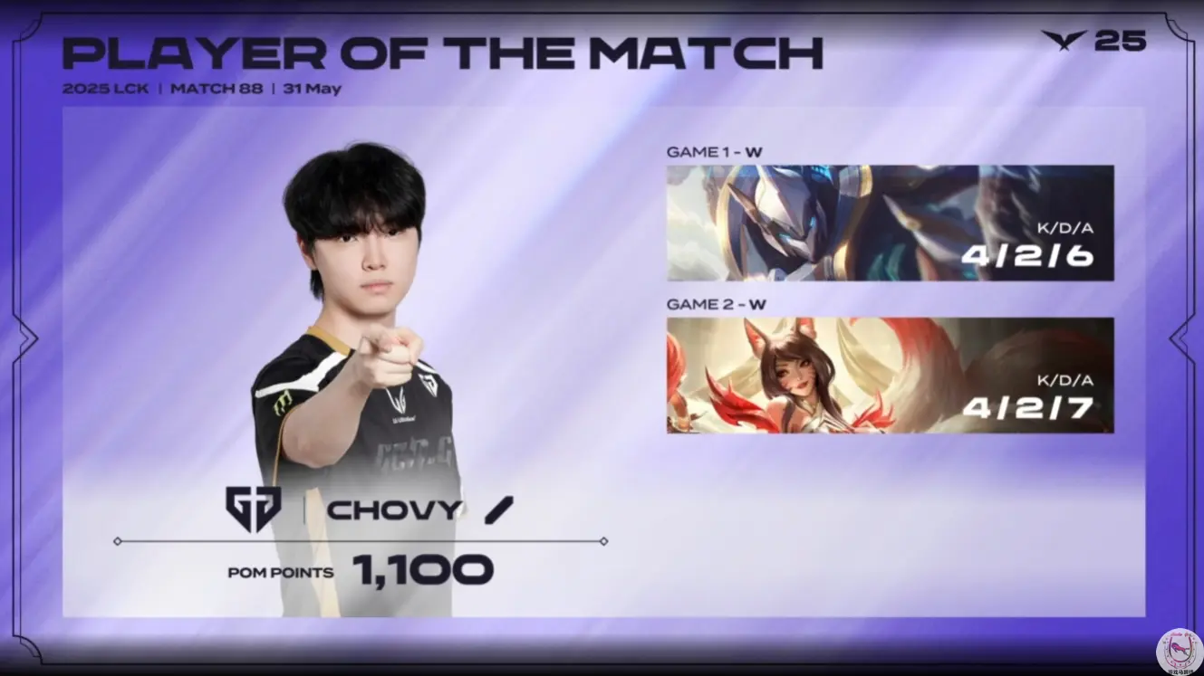 LCK：GenG达成18连胜！Chovy以11次MVP收官常规赛