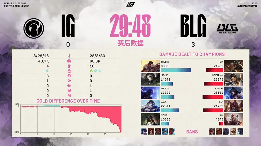 众人热议BLG横扫iG：IG究极大迷失！绝望的上单了属于是