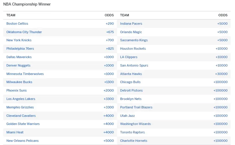 赛季前ESPN开出的步行者夺冠概率+5000，如今只差1胜总决赛