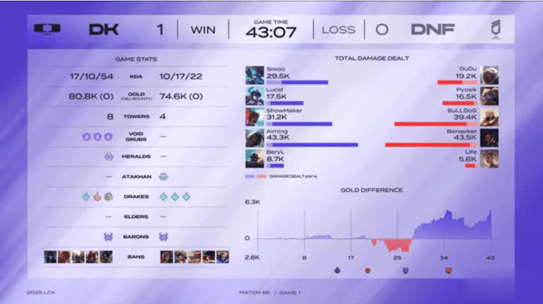 LOL：DK三局击败DNF，末战DK与KT谁能进军传奇组？
