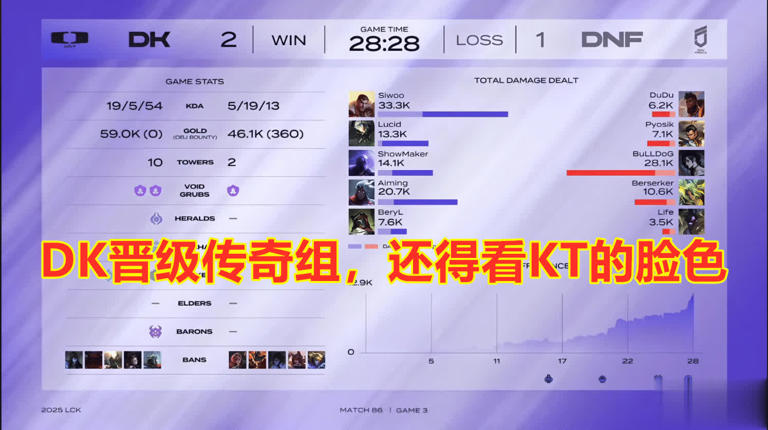 LOL：DK三局击败DNF，末战DK与KT谁能进军传奇组？
