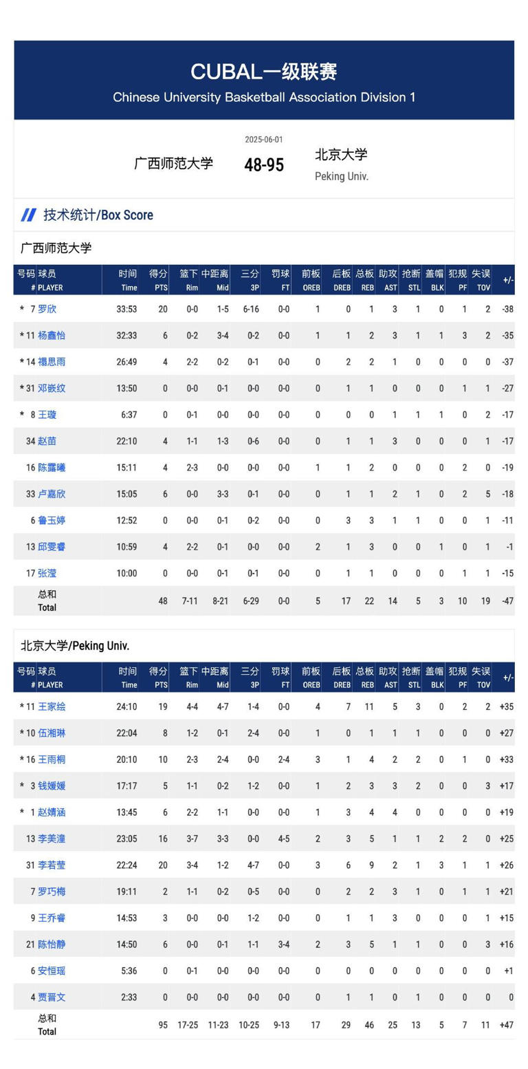 CUBAL全国赛女篮：李若莹20分9篮板，北大大胜广西师大