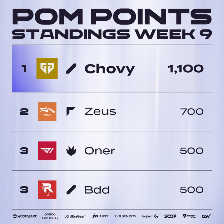 2025 LCK常规赛前两轮：GEN拿到全胜，Chovy领跑POM点数榜单