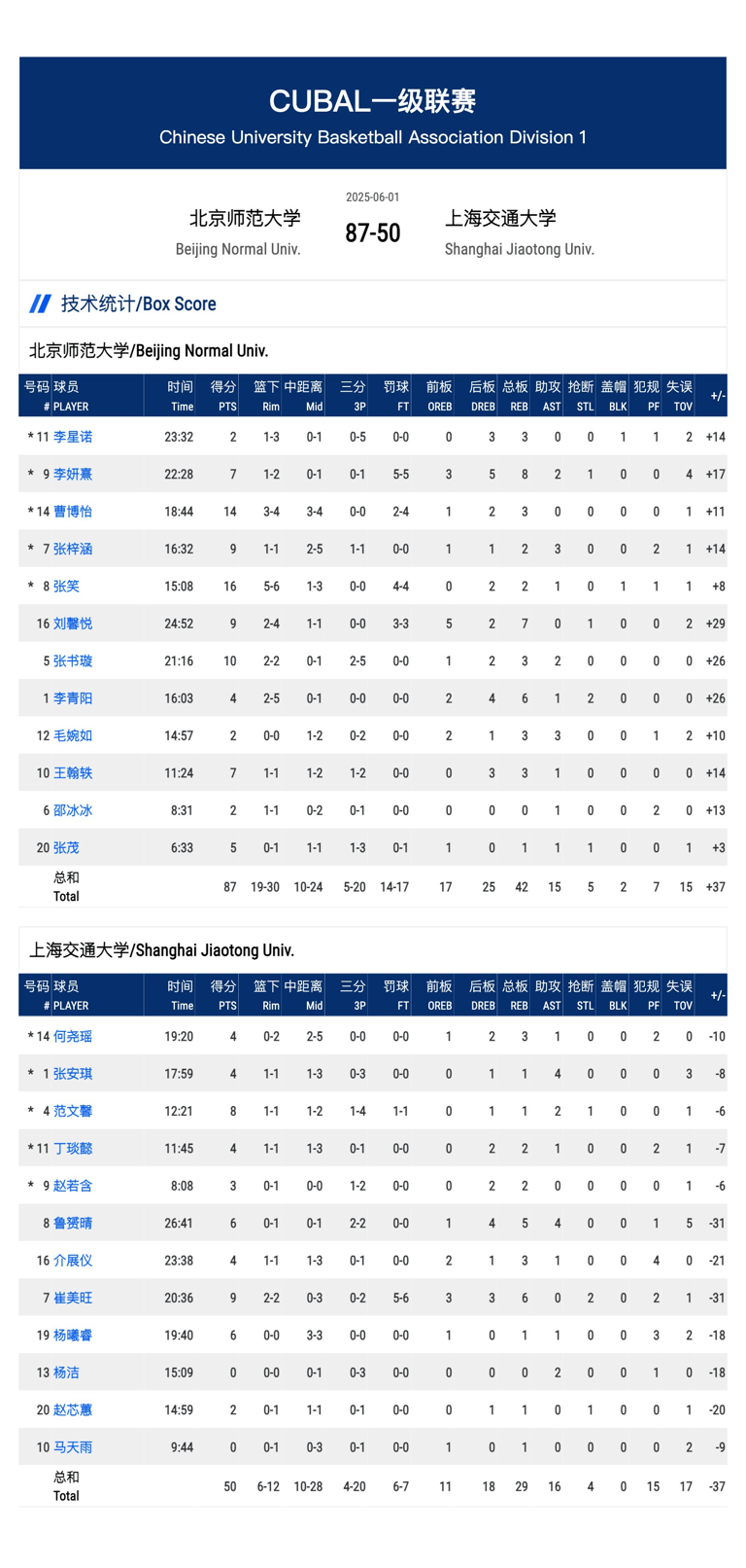 CUBAL全国赛女篮：张笑16分，北师大大胜上交取得三连胜