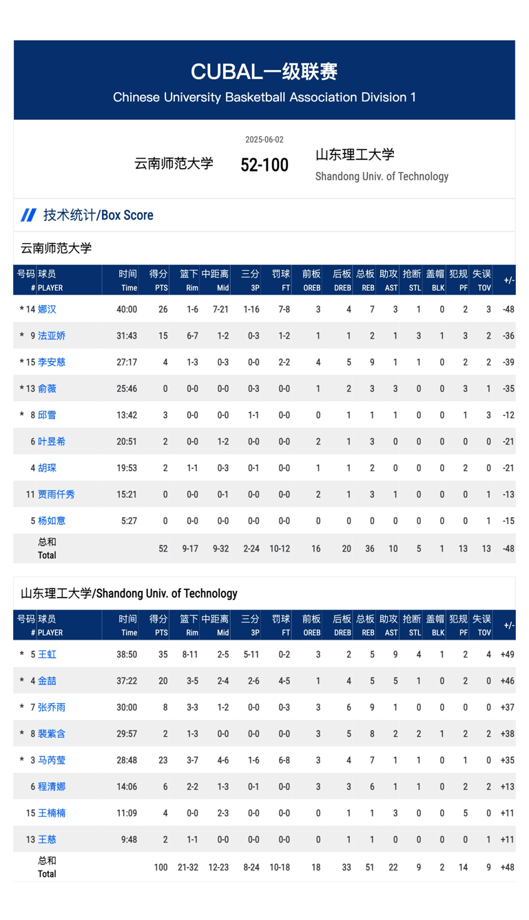 CUBAL女篮：王虹35分9助，山东理工胜云南师大晋级全国12强